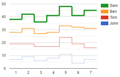 Stufendiagramm online erstellen