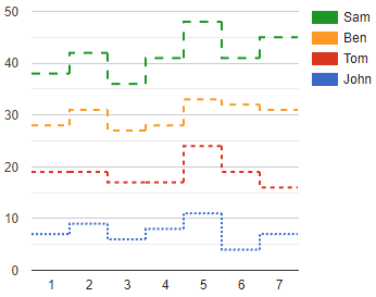 Step line chart maker online