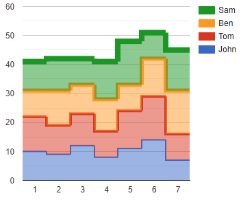Step area chart maker online