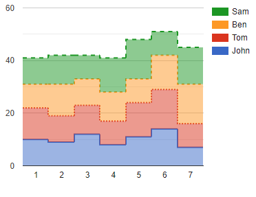 Step area chart maker online